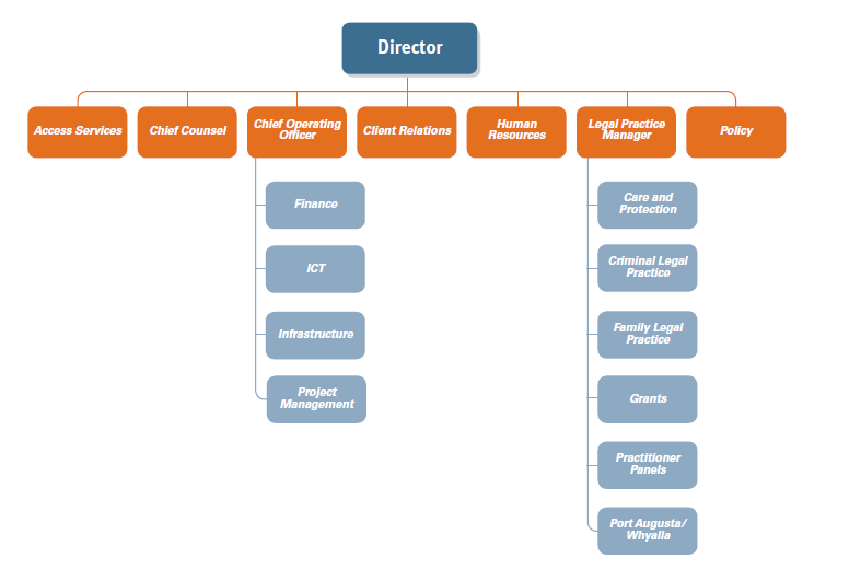 Legal Services Commission Structure